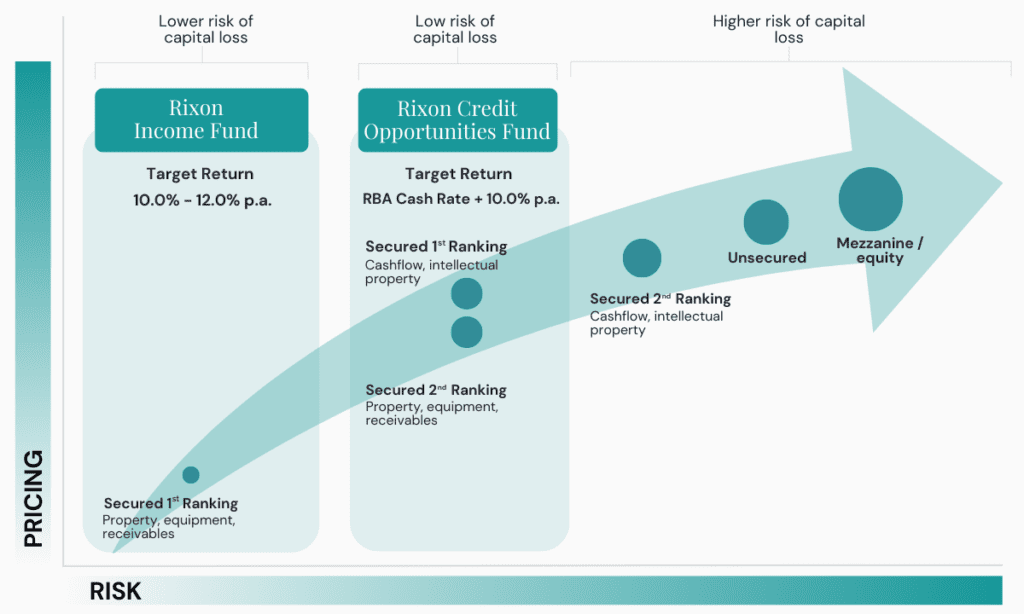 Private Credit Investments | SME Lending Australia | Rixon Capital